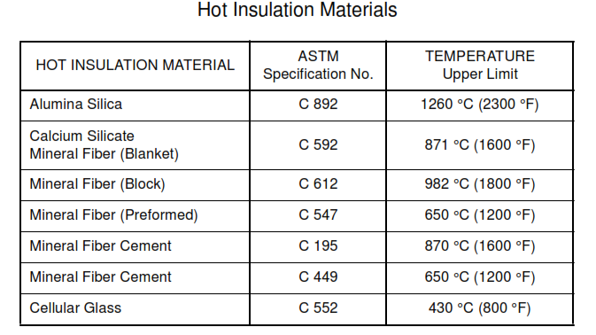 Design and Installation of Equipment Insulation - PDFYAR - Engineering ...