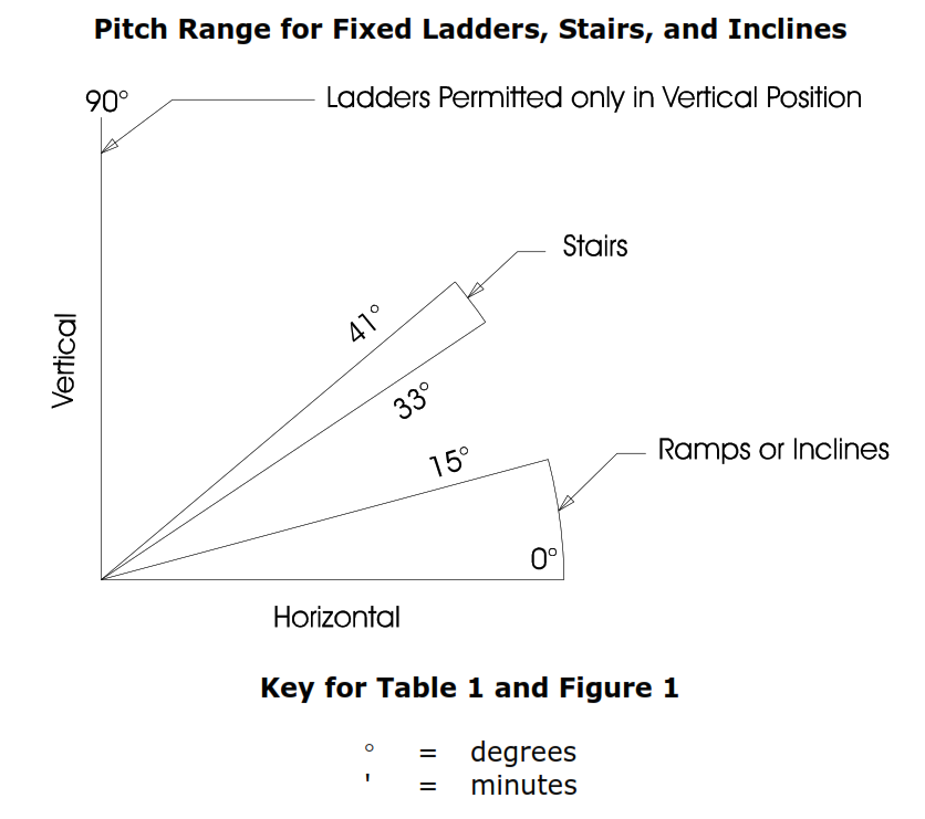 Fixed Ladders, Stairs, and Railings Design Technical Requirements