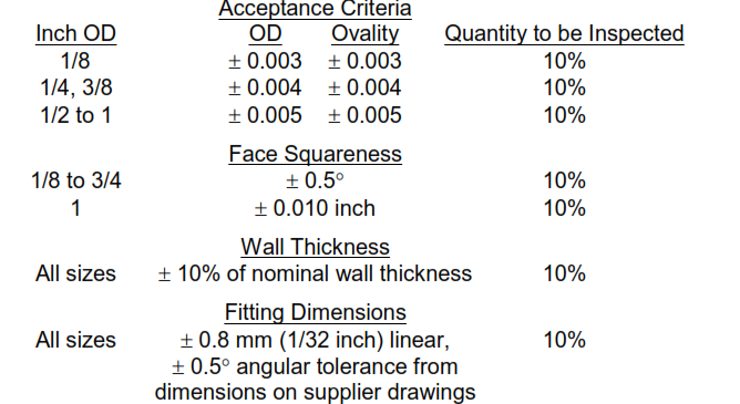 Face Seal Fittings, TP316L EP Technical Specification | SEMI F20 ...