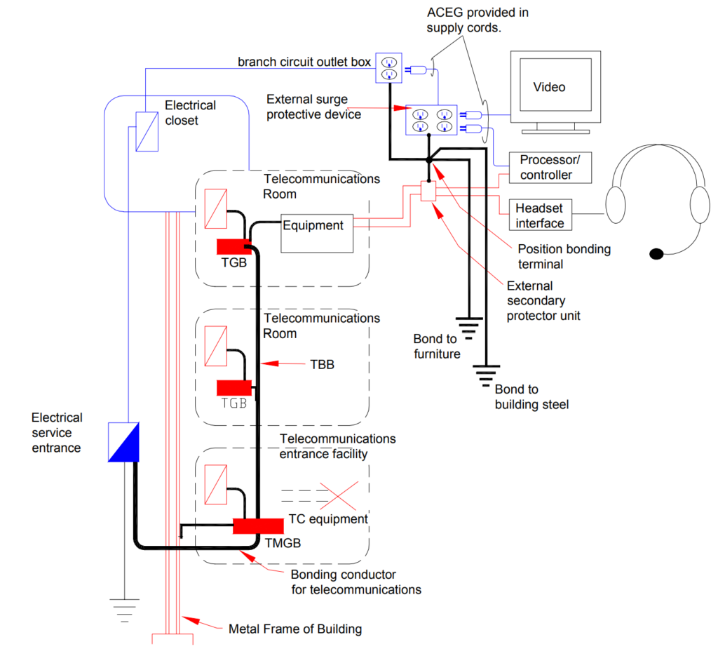 Importance of Electrical Protection and Grounding in Telecom Work Areas ...